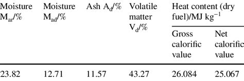 Proximate Analysis Of Coal Sample Download Scientific Diagram