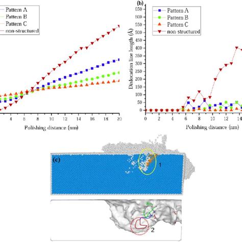 A Number Of Defect Atoms B Total Length Of Dislocation Line And