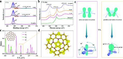 A High Resolution Xps C 1s Spectra Of O Df T Df And Graphite B C Download Scientific