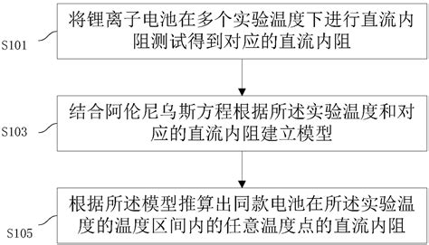 Calculation Method And System For Direct Current Internal Resistance Of