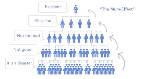 The Mum Effect Why We Avoid Bad News Joss Colchester Posted On The