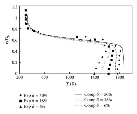 Comparisons Between Simulated And Measured Time Mean Streamwise And