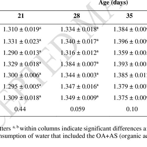 Feed Conversion Ratio Kgkg Mean±se Of Broilers Supplied With Download Scientific Diagram