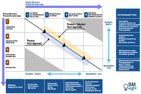 Product Process Matrix Ppm Explained Strategic Management Insight