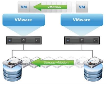 Cloud Computing Virtual Machine Migration