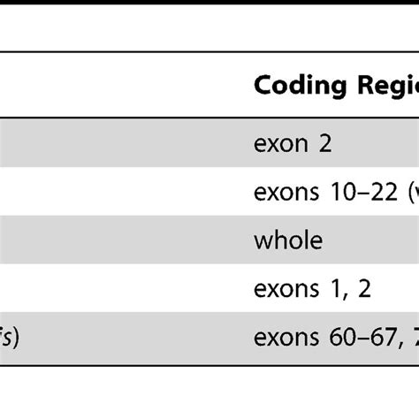 Protein Coding Genes In The B Bac Sequence Download Table