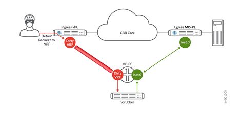 Multiprotocol Bgp Junos Os Juniper Networks