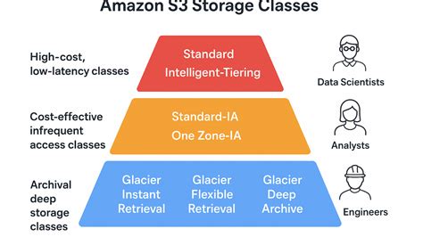 Demystifying Amazon S3 Storage Classes For Data Pros