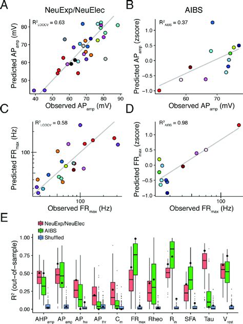 Multivariate Gene Expression Can Predict Cell Type Specific Download Scientific Diagram