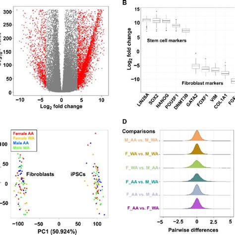 Substantial Gene Expression Changes During IPSC Induction Are Sex And Download Scientific