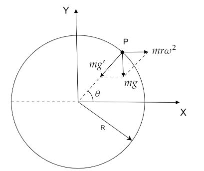 Angular Velocity Of Earth