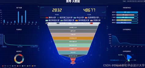 计算机毕业设计python大模型高考推荐系统 高考可视化 大数据毕业设计源码lw文档ppt讲解基于python与大语言模型的高考推荐系统 Csdn博客