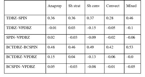 Table 5 From A Bayesian Methodology For Detecting Anomalous Propagation In Radar Reflectivity