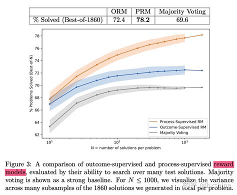 Openai ｜ Lets Verify Step By Step详细解读 知乎