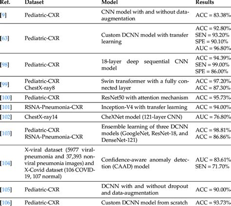 Summary Of Different DL Architectures Used For Pneumonia Detection