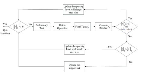 The Flowchart Of The Constrained Backtracking Matching Pursuit Cbmp