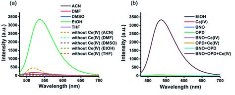 Fluorescence Emission Spectra Ex 442 Nm Of The Sensing System