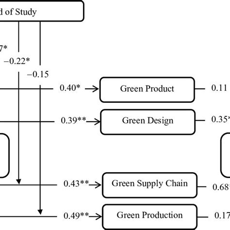 Hypothesized Model Results Download Scientific Diagram
