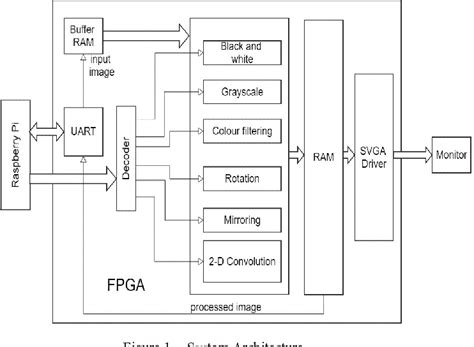 Figure From Using Fpga Soc Interface For Low Cost Iot Based Image