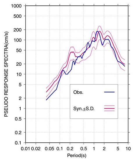 Ground Motion Simulation For The 1995 Kobe Earthquake Using The Download Scientific Diagram