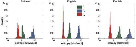 Entropy Distributions For Corpora Belonging To Three Languages Each