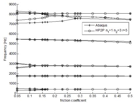 Coalescence Graph Calculated Using Hp2p And Abaqus By Considering