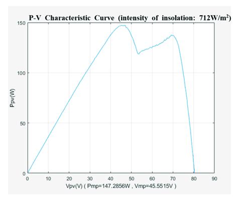 Comparison Of Simulation Results For The Mppt In Case 1 Download