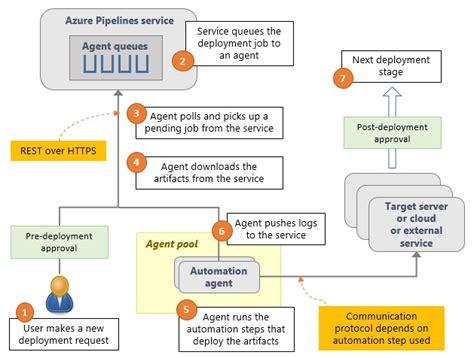 What Is A Release Pipeline Become A Full Stack Tester Here