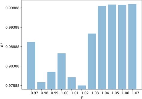 The linear regression coefficients R 2 for each γ used and the data Download Scientific Diagram
