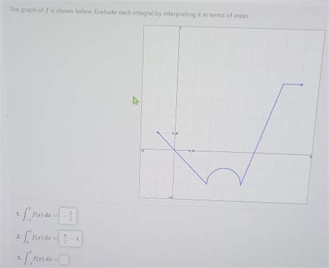 Solved The Graph Of F Is Shown Below Evaluate Each Integral By