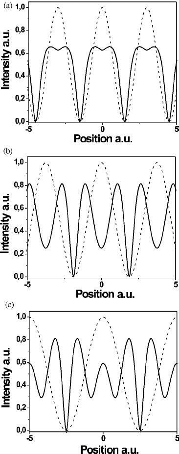 Numerical Simulations Using A Cos Function A Keeping The Array And Download Scientific