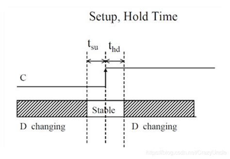 Setup 和hold （建立时间和保持时间）解析hold 是加线延时吗 Csdn博客