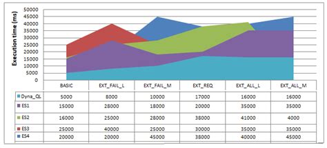 Execution Time Incurred For Das 2 Workload Download Scientific Diagram