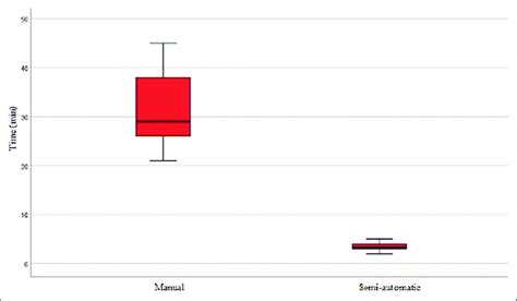 box plot showing time taken for manual segmentation and semiautomatic