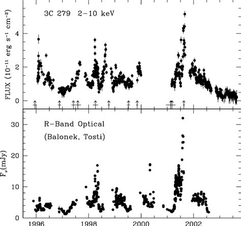 Rxte And Optical Light Curves Of 3c 279 Arrows Show Times Of Known