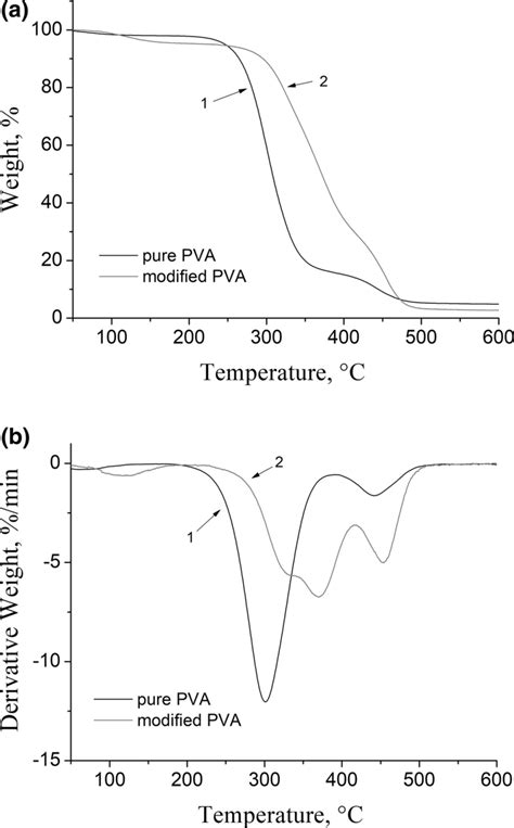 Tga A And Dtga B Curves Of Pure 1 And Modified Pva 2 Pva
