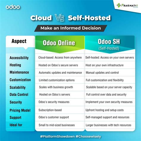 Arva M Dhilla On Linkedin Pragmatictechsoft Odoo Erp Platformshowdown Choosewisely