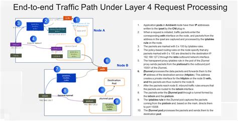implement a new service mesh integrating sidecarless and sidecar modes