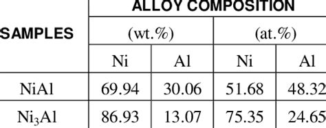 Chemical Composition Of The Tested Alloys Download Table