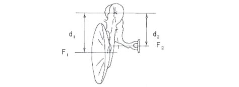 Schematic Drawing Of Ossicular Chain Level Action Adapted From
