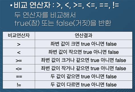 Java 연산자조건식