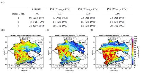 wcd convection parameterized and convection permitting modelling of