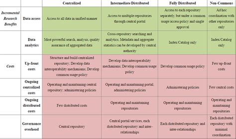 Comparison Of Data Sharing Architectures From Ref 17 Download