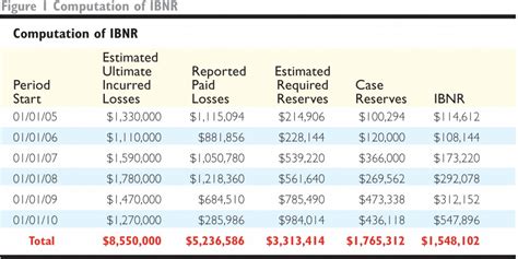 Reserve Analysis And The Abcs Of Ibnr Sigma Actuarial Consulting