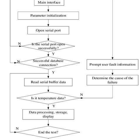 Data Monitoring Module Software Flow Chart Download Scientific Diagram
