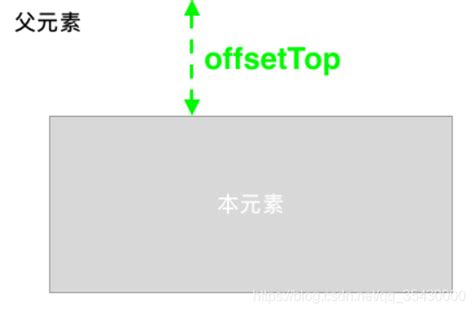 搞清clientheight、offsetheight、scrollheight、offsettop、scrolltop Csdn博客