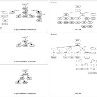 Parse Tree And Graphical Dependency Representation Of The Sentences I
