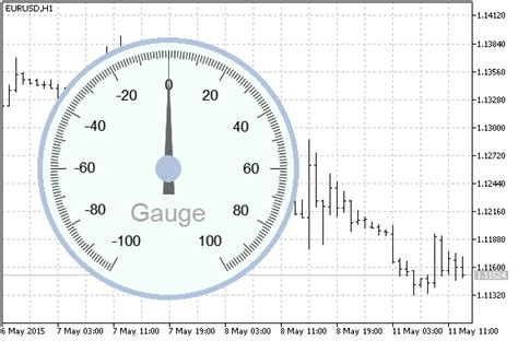 Drawing Dial Gauges Using The CCanvas Class MQL5 Articles