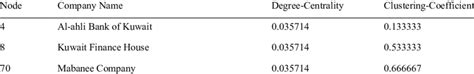 Companies With Highest Degree Centrality And Clustering Coefficient