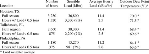 Projected Cooling Load Summary Download Scientific Diagram